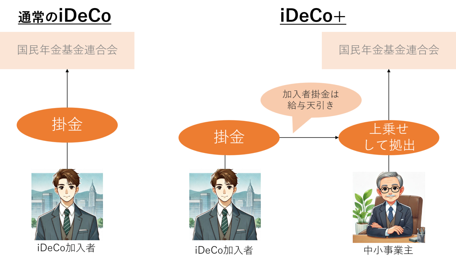iDeCo（イデコ）とiDeCo+（イデコプラス）の違いとは？～個人型確定拠出年金について社会保険労務士が解説～ - プラットワークス ...