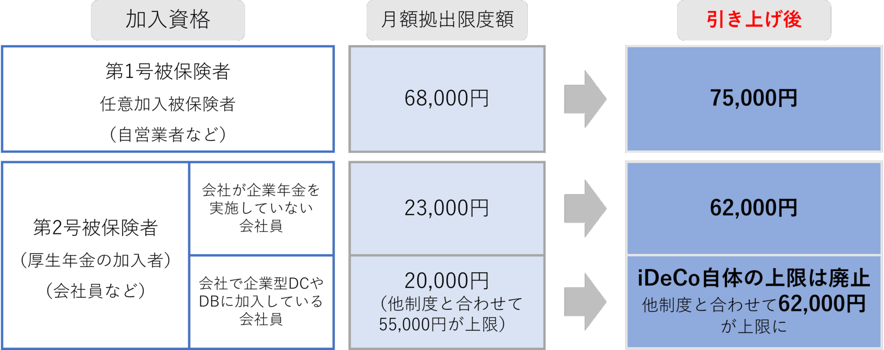 iDeCoの拠出上限が引き上げられます～限度額が最大75,000円に～ - プラットワークス｜社会保険労務士法人プラットワークス｜東京都 千代田区 大阪市｜社労士法人 社労士事務所